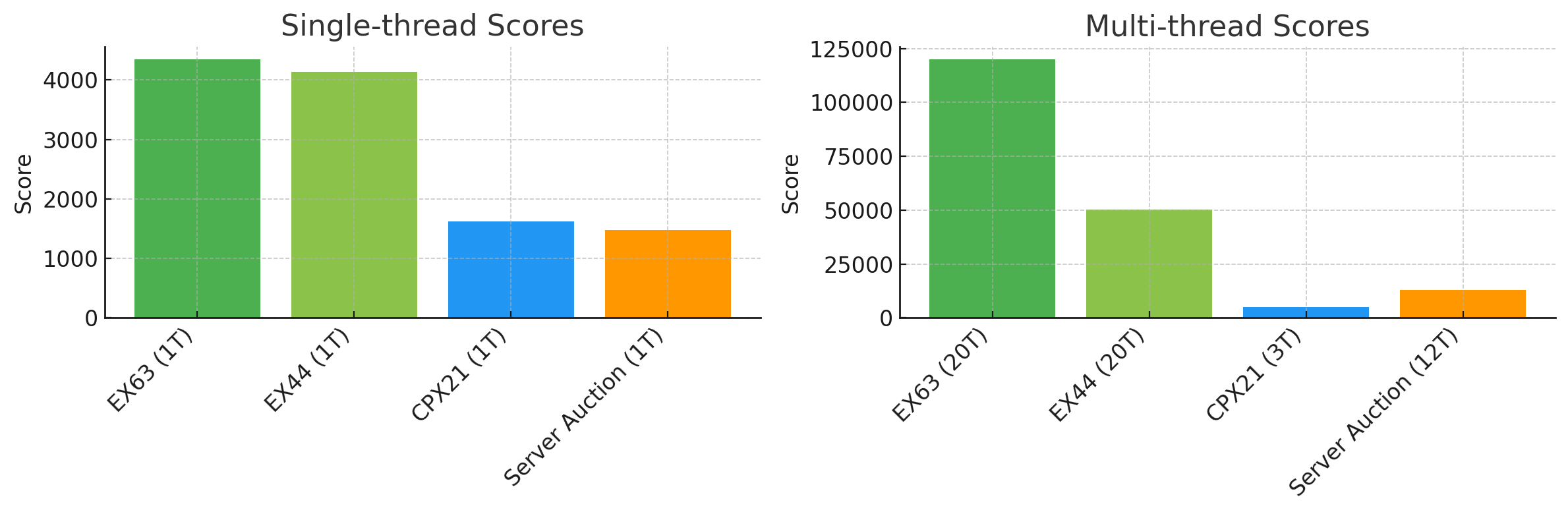 Hetzner Servers Benchmarks